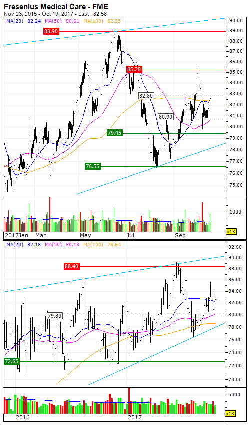 Fresenius Medical Care AG : The technical configuration is positive ...