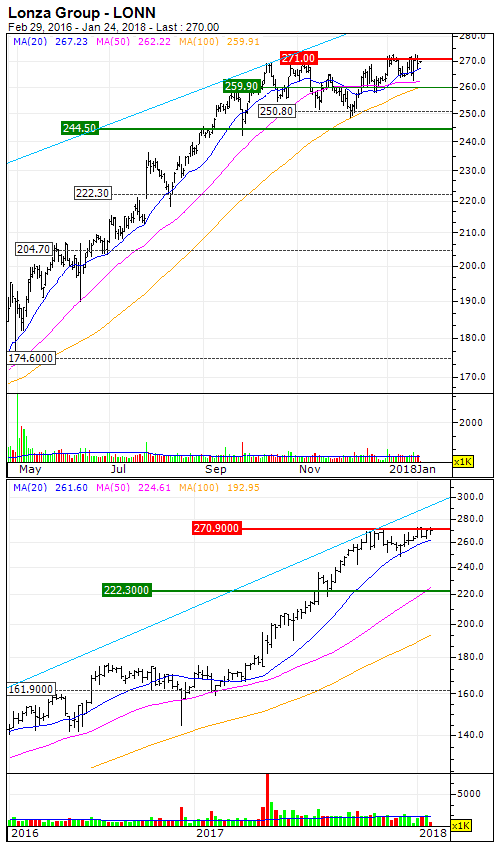Lonza Group AG : The stock forcefully approaches new pivot levels ...