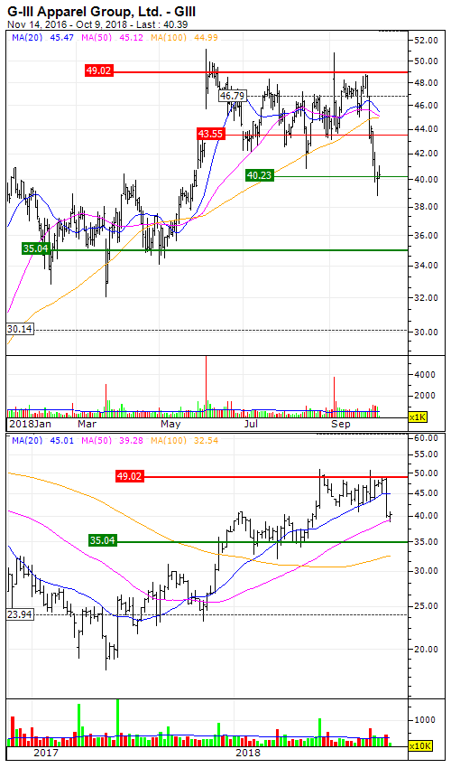 G-III Apparel Group, Ltd. : The underlying trend is in force again ...