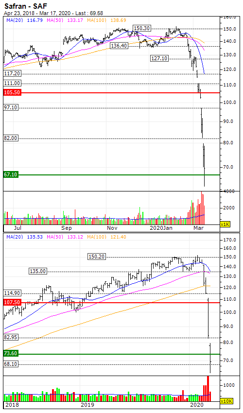 Safran : A long term support level to be taken advantage of -March 17 ...
