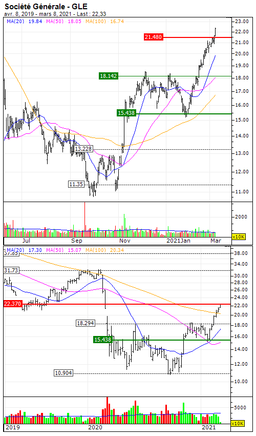 Société Générale : The target price as per the weekly chart was reached ...