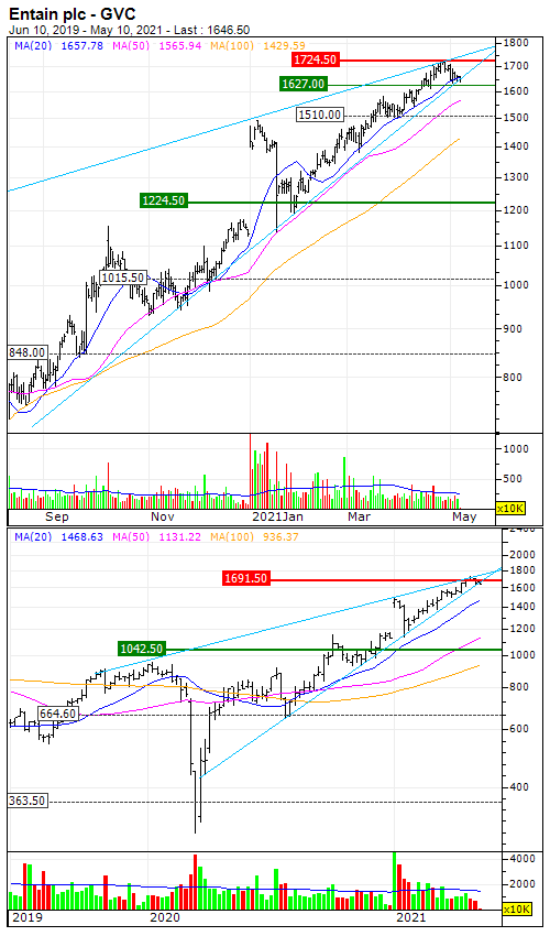 Entain plc : Good timing to anticipate a continuation of the trend -May ...