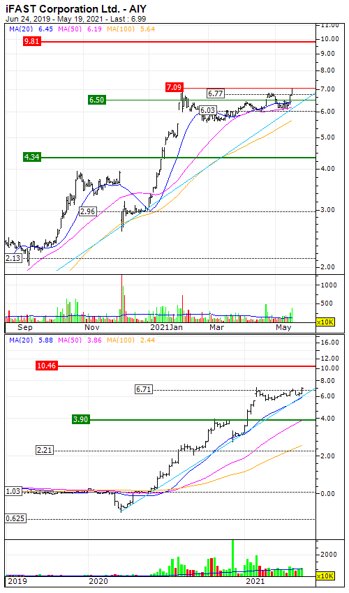 iFAST Corporation Ltd. : Big comeback of buyers -May 20, 2021 at 07:36 ...