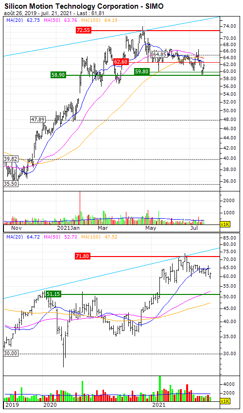 Silicon Motion Technology Corporation : A medium term support level to ...