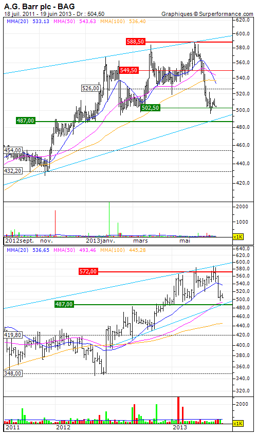 A.G. BARR p.l.c. : Back to the GBp 526 level -June 19, 2013 at 09:42 am ...