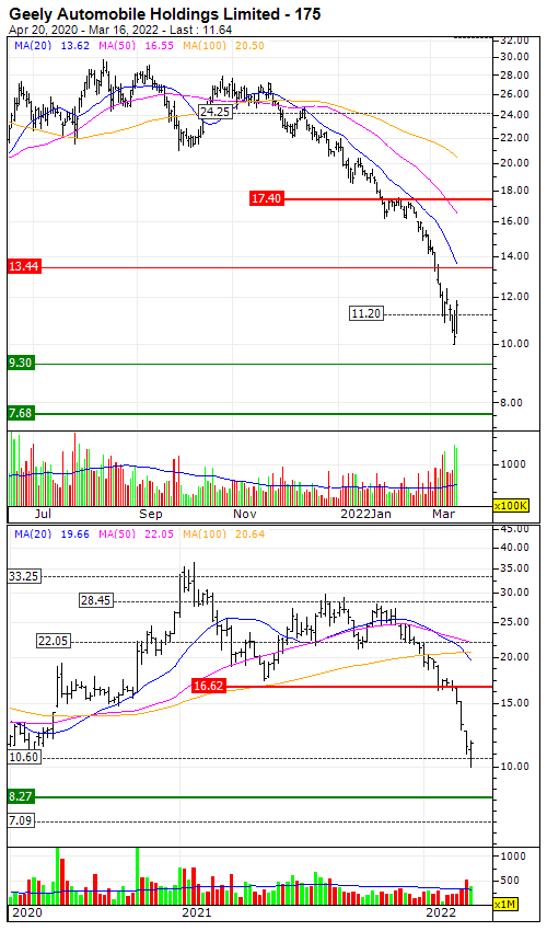 Geely Automobile Holdings Limited : Comeback of a rising trend? -March ...